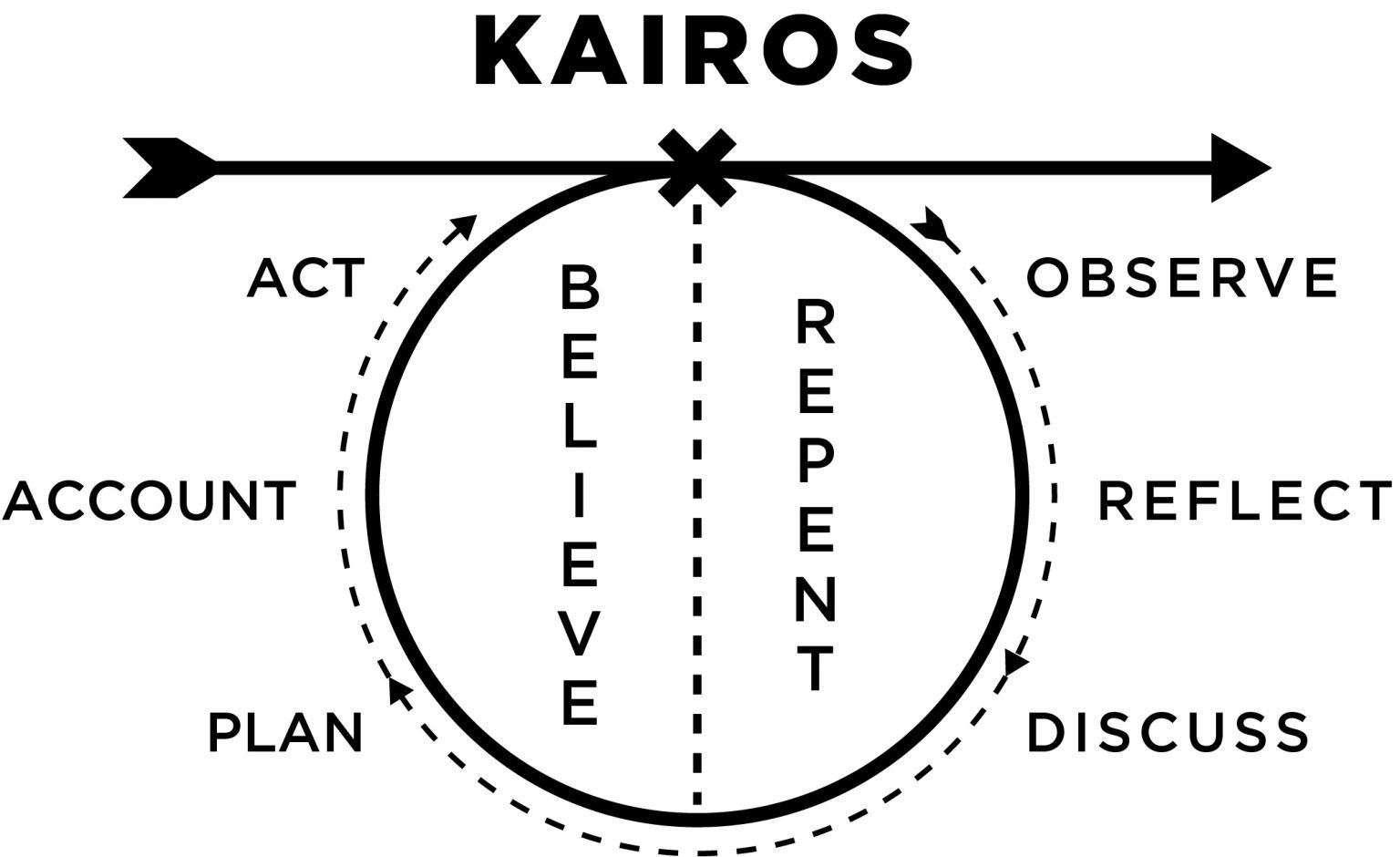 Discipling Relationships – Harbor Churches
